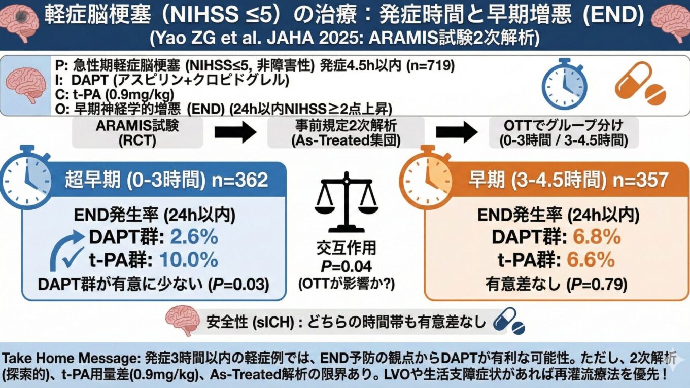 軽症脳梗塞(Minor Stroke)の超急性期治療：DAPT vs t-PA、onset to treatment time（OTT）は予後 ...
